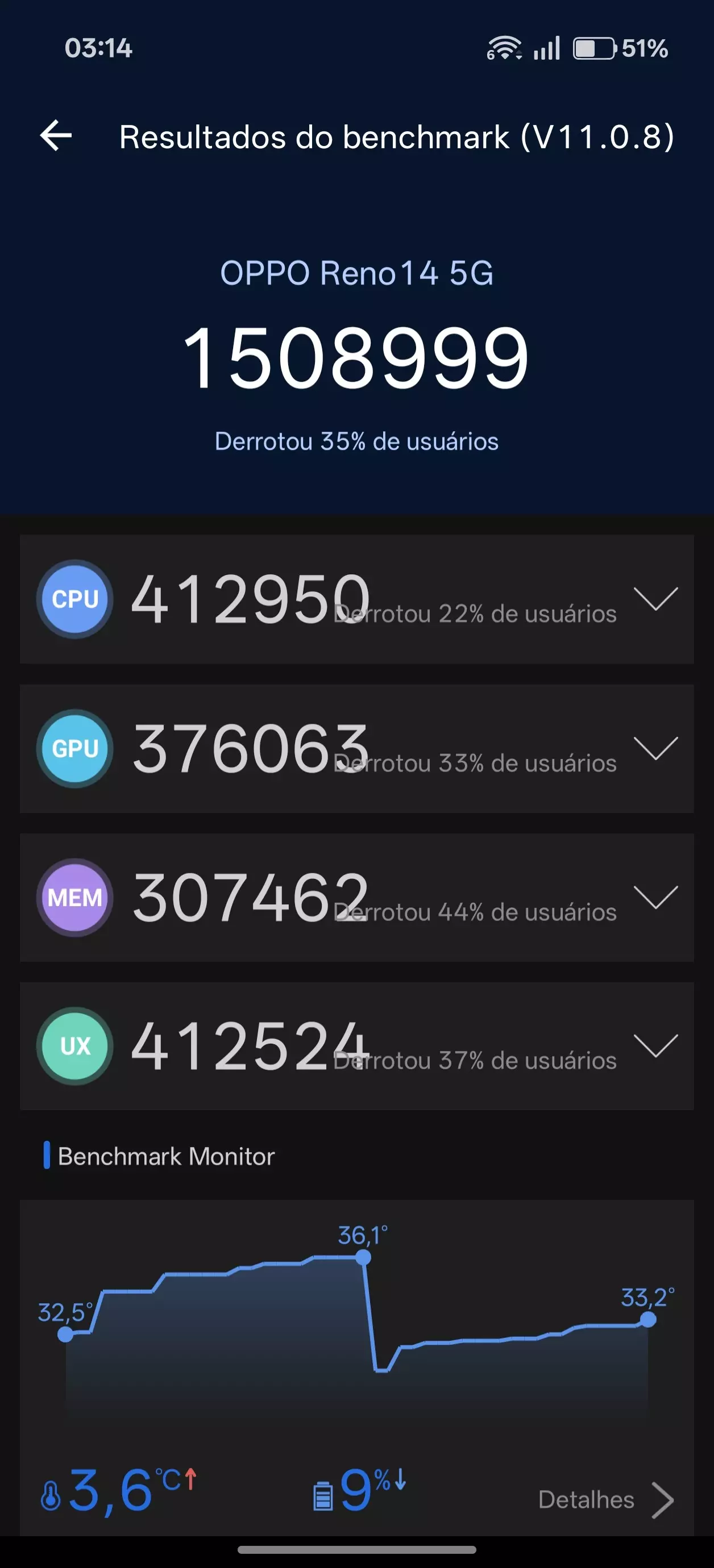 Opoo Reno 14.5g AnTuTu Score before colorOS 15 and after the